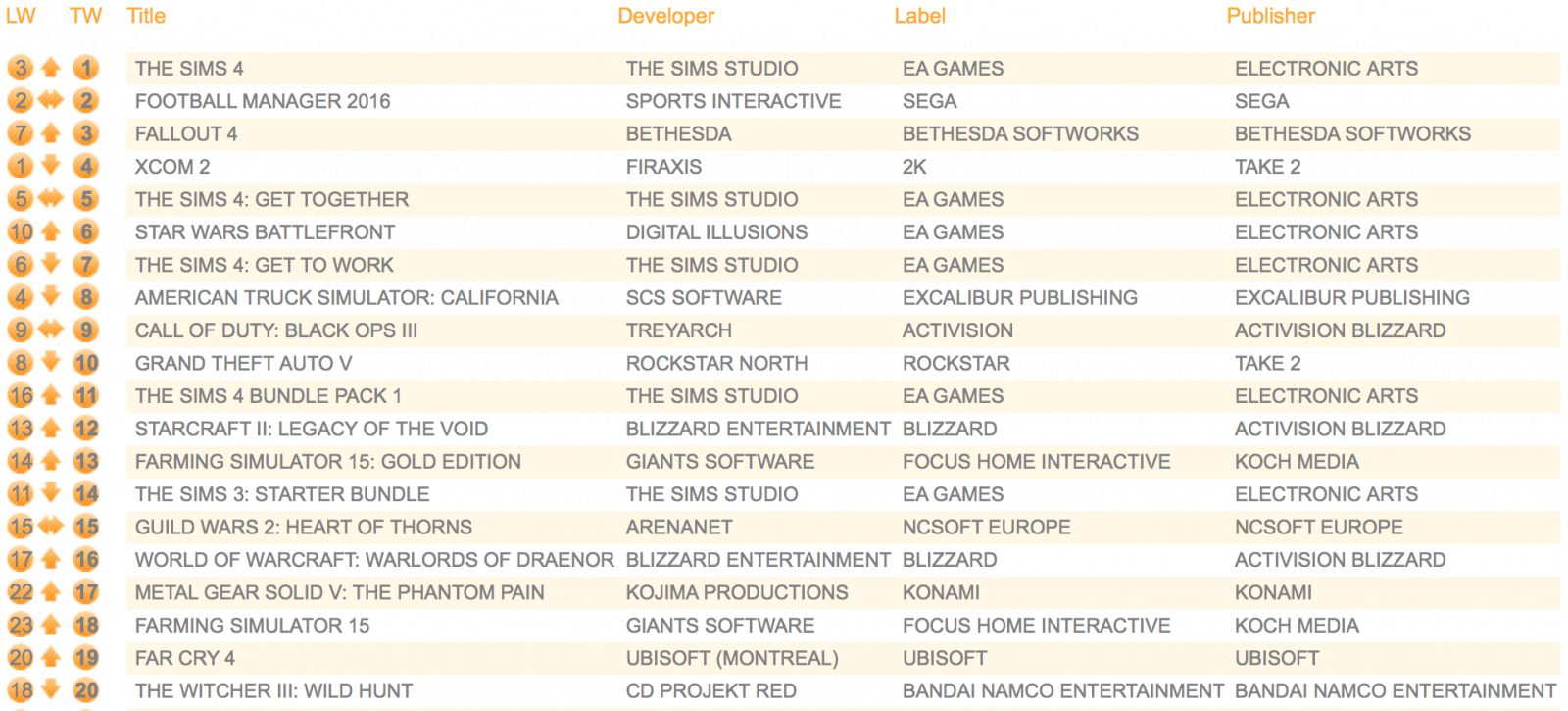 The Sims 4 Reclaims #1 Spot In PC Game Charts - BeyondSims